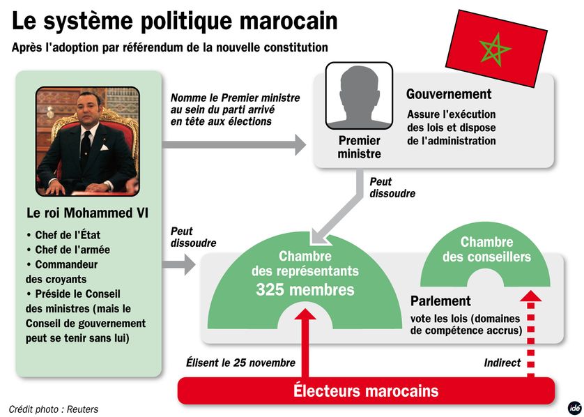 Les nouvelles institutions démocratiques au Maroc