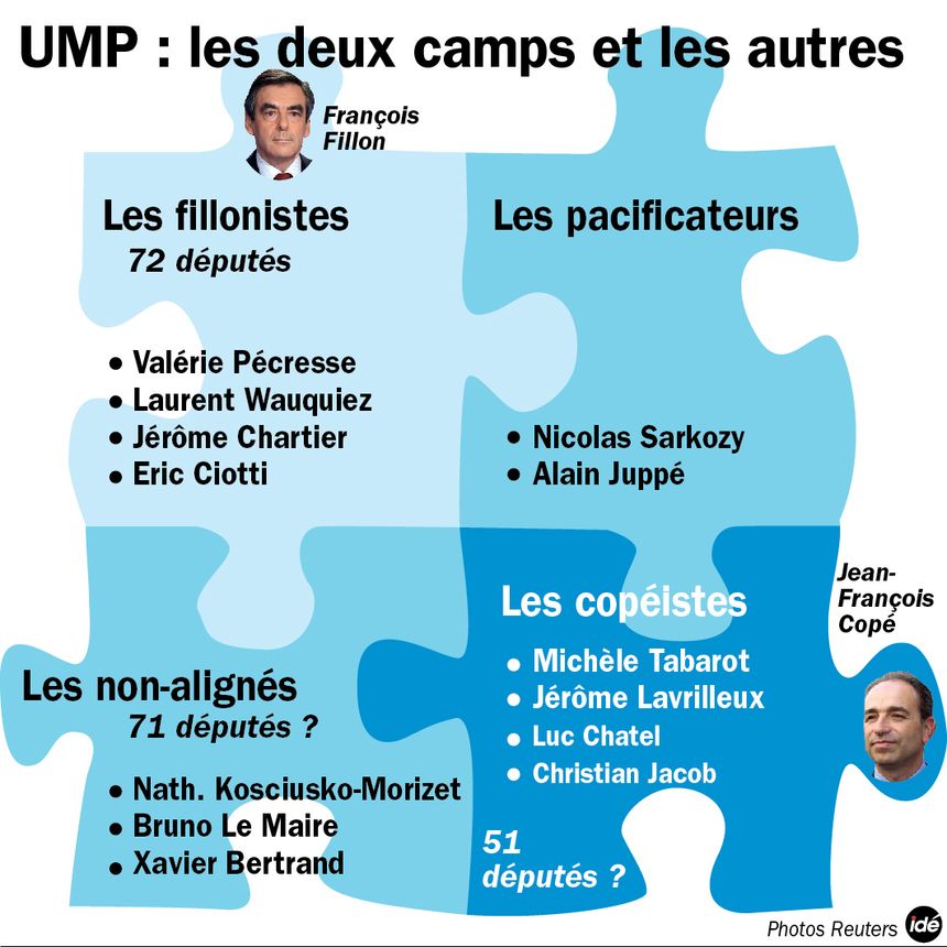UMP : les différents camps