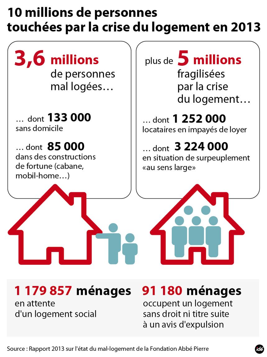 Dix millions de Français touchés par la crise du logement