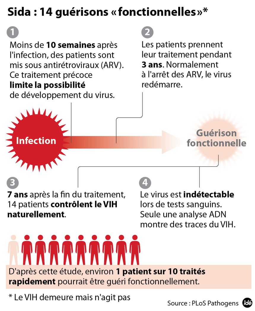 Sida : dépister plus tôt pour mieux soigner