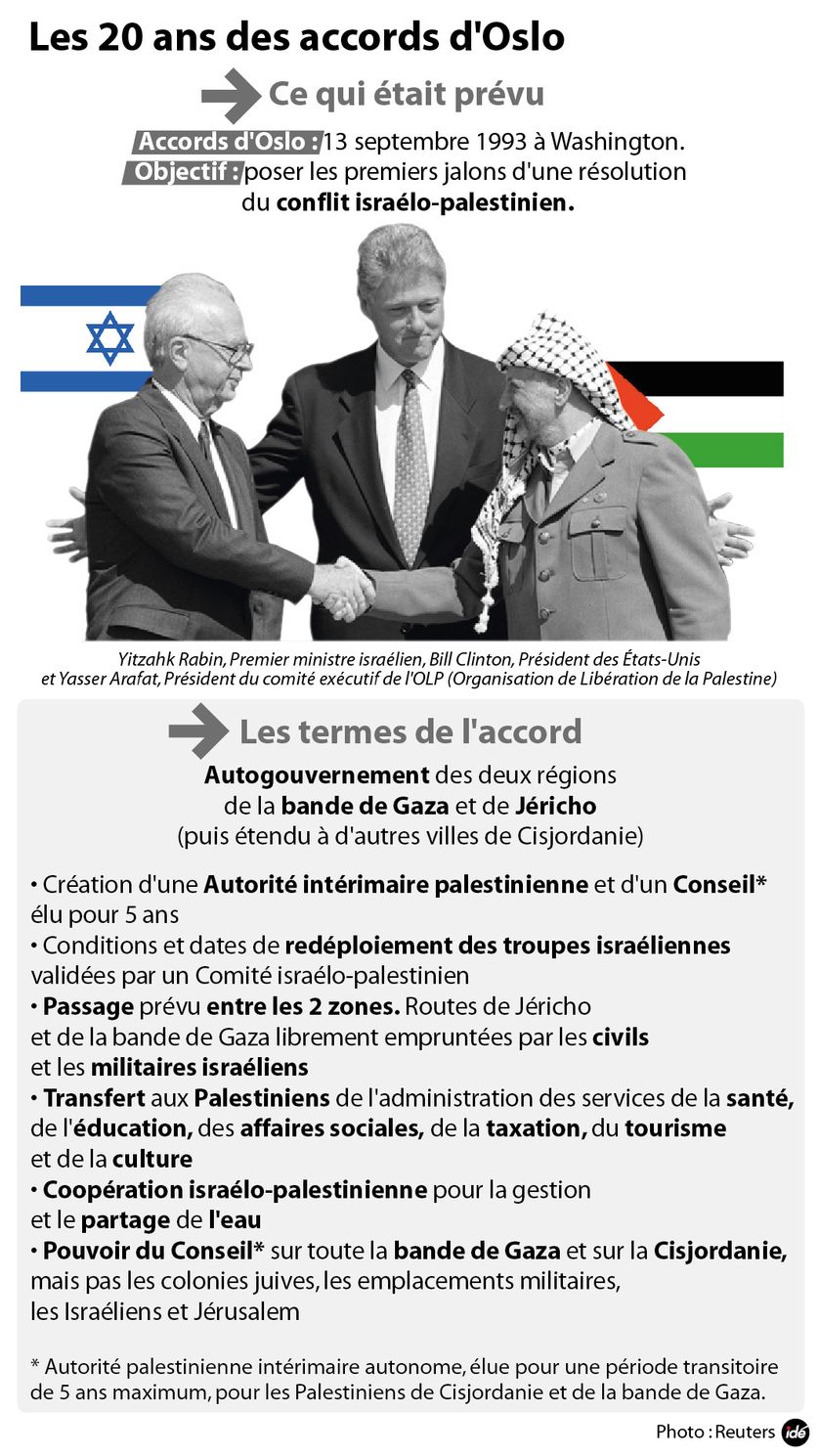 20 ans après les accords d'Oslo, que reste-t-il de la paix au Proche ...