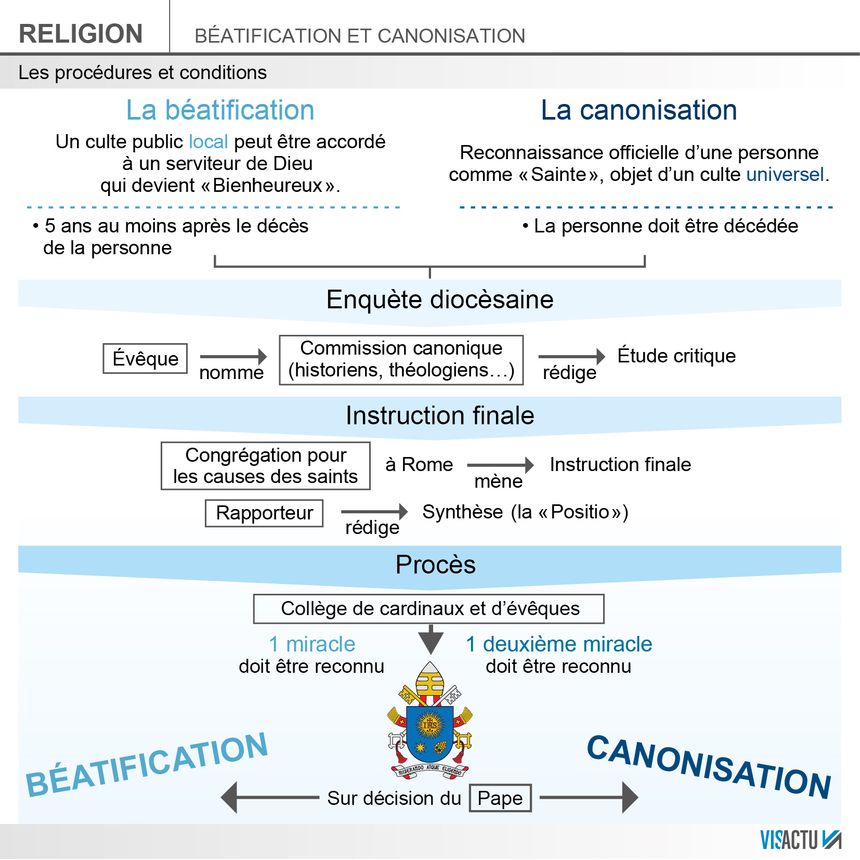 Comment s'instruit un procès en béatification en 2017