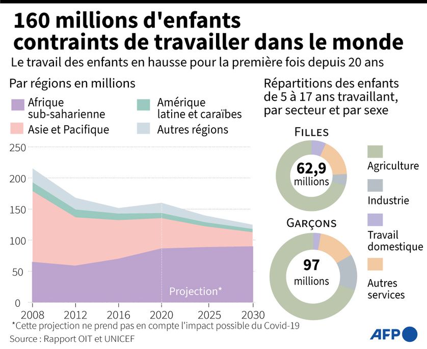 Le travail des enfants en hausse, pour la première fois depuis 20 ans