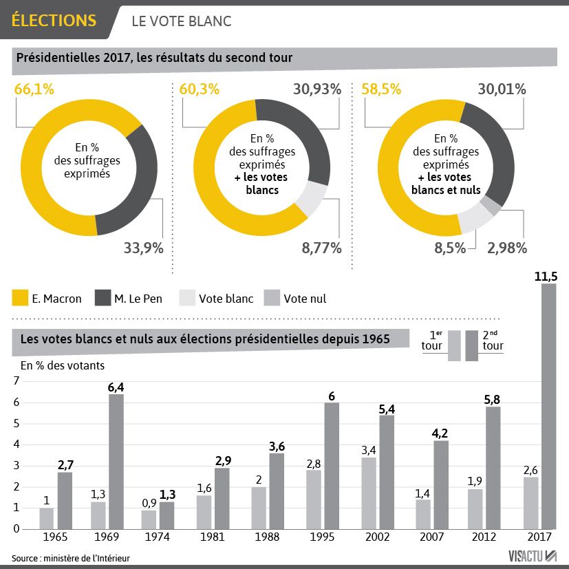 Élections : qu'est-ce qu'un vote blanc ? Quelle différence avec le vote ...